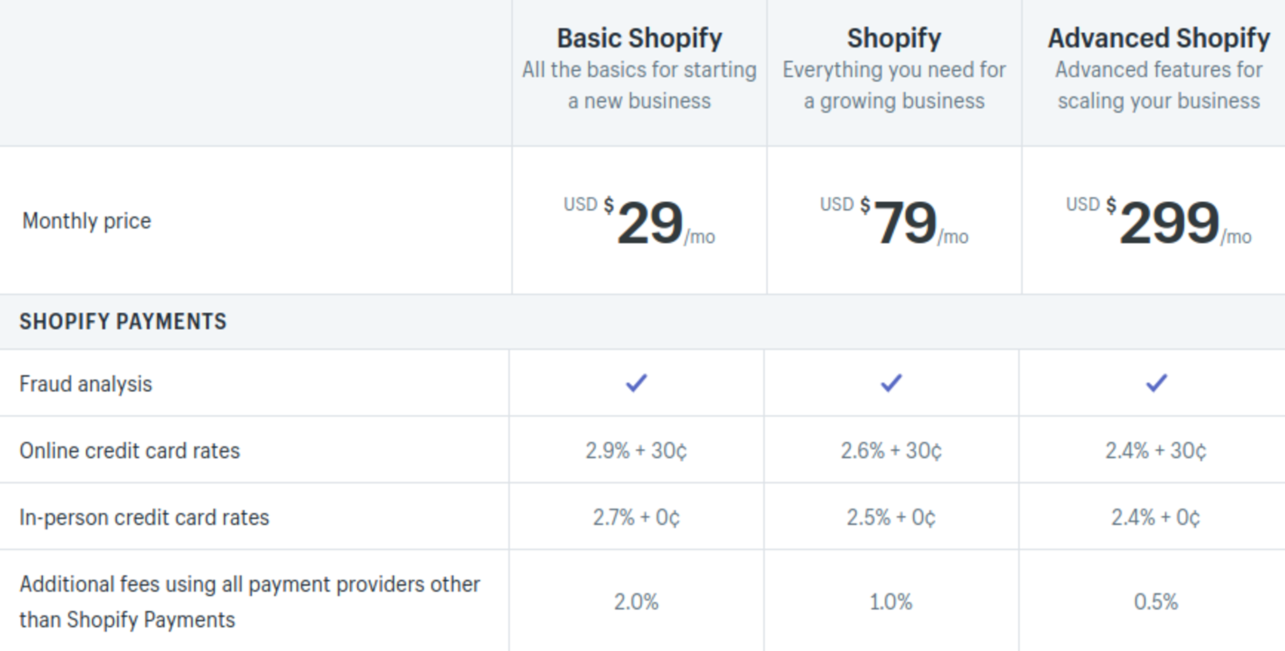 Shopify Payment Methods in Less Than 3 Minutes. - VT Labs